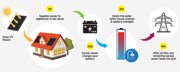 Solar PV Panels Generate FREE Electricity | Energlaze Solar